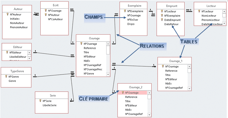 Modèle Relationnel Access