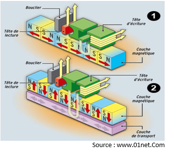 maintenance micro pc: D. Les mémoires de stockage